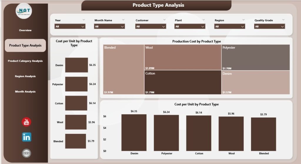 Textiles & Apparel Manufacturing Dashboard in Power BI - Next Gen Templates