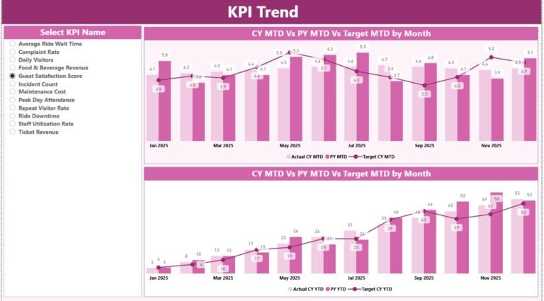 Theme Parks KPI Dashboard in Power BI - Next Gen Templates