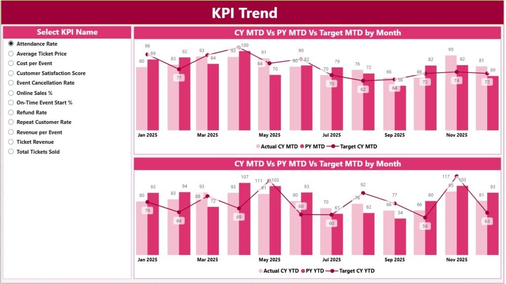 Ticketing and Live Events KPI Dashboard in Power BI - Next Gen Templates