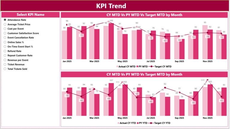 Ticketing and Live Events KPI Dashboard in Power BI - Next Gen Templates