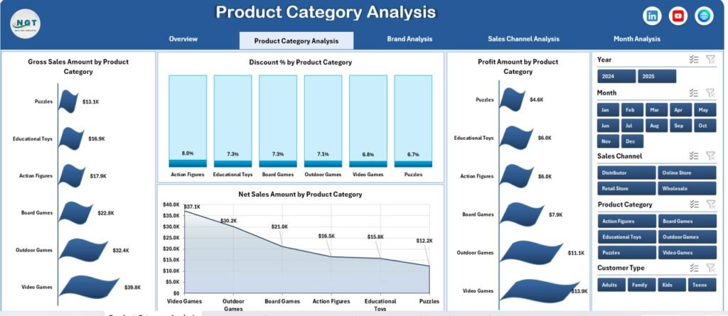 Toy and Games Industry Dashboard in Excel - Next Gen Templates