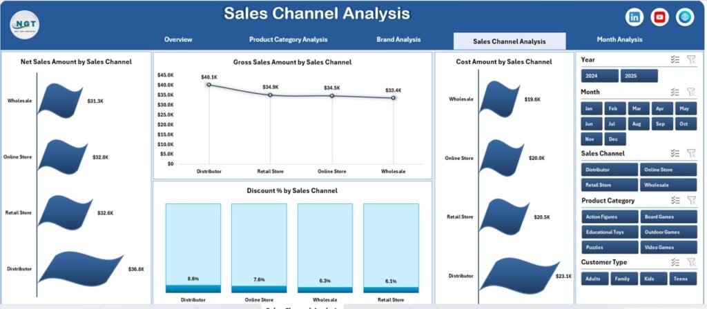 Toy and Games Industry Dashboard in Excel - Next Gen Templates