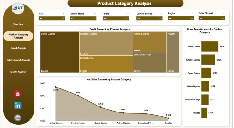 Toy and Games Industry Dashboard in Power BI - Next Gen Templates