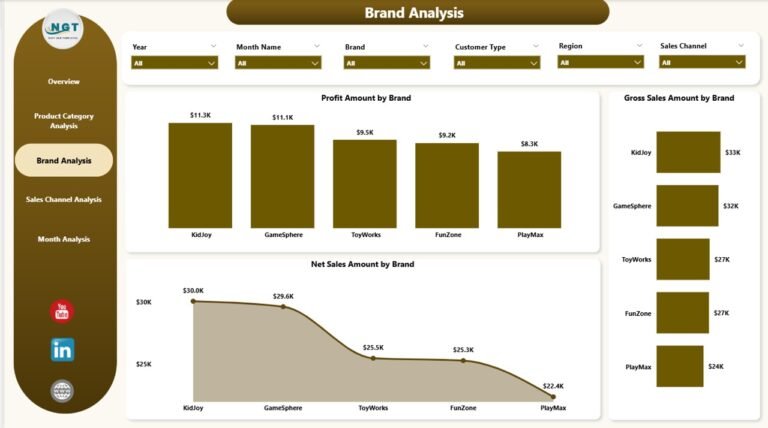 Toy and Games Industry Dashboard in Power BI - Next Gen Templates