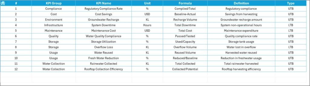 Water Harvesting KPI Dashboard in Excel - Next Gen Templates