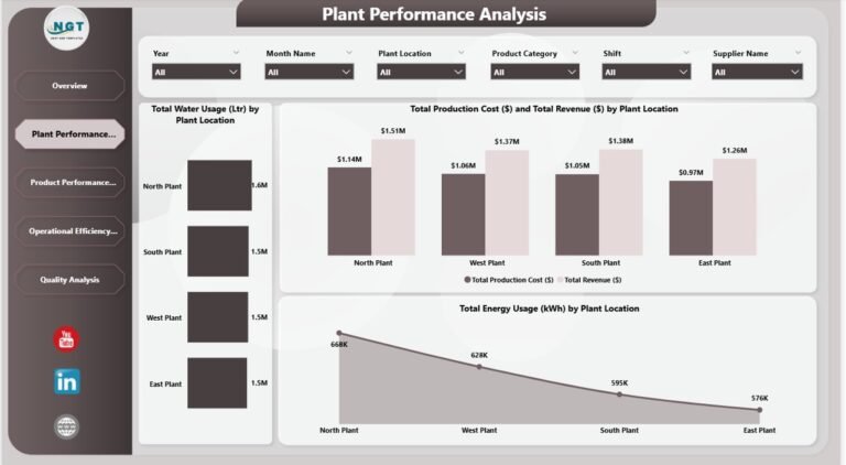 Dairy Products Processing Plant Dashboard in Power BI - Next Gen Templates