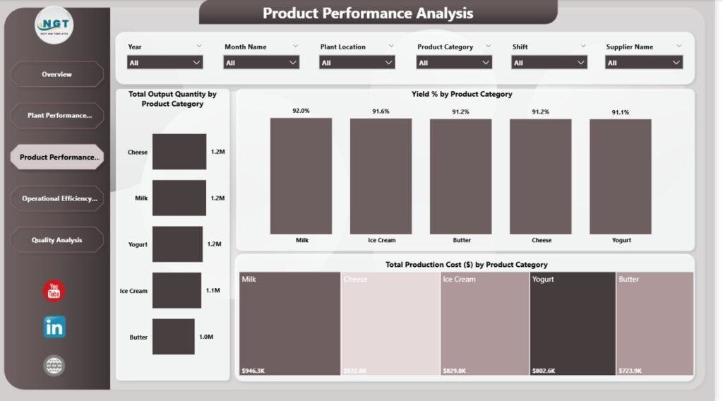 Dairy Products Processing Plant Dashboard in Power BI - Next Gen Templates