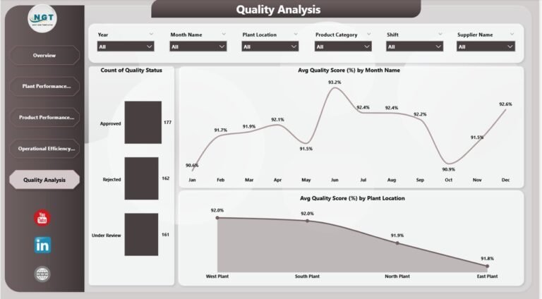 Dairy Products Processing Plant Dashboard in Power BI - Next Gen Templates