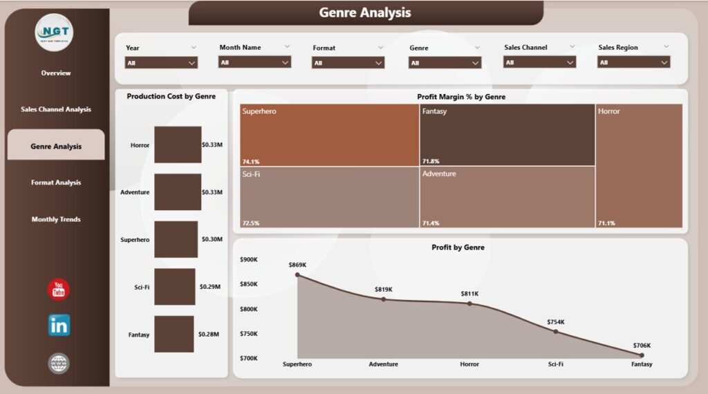 Comic Books and Publishing Dashboard in Power BI - Next Gen Templates