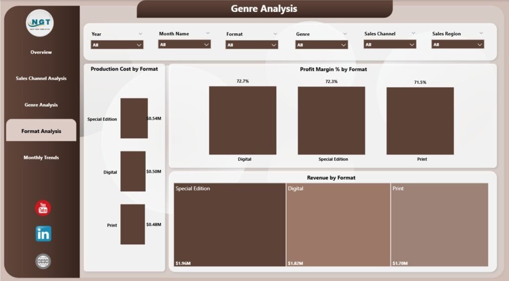 Comic Books and Publishing Dashboard in Power BI - Next Gen Templates