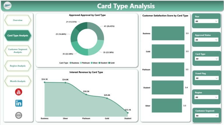 Credit Card Companies Dashboard in Power BI - Next Gen Templates