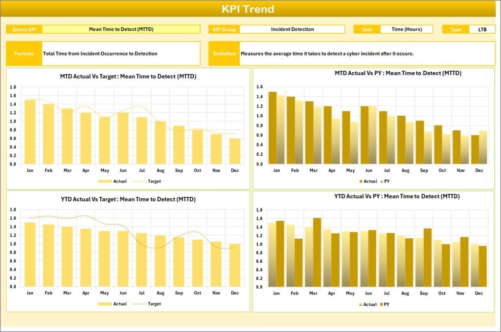 Cyber Incident Response KPI Scorecard In Excel - Next Gen Templates