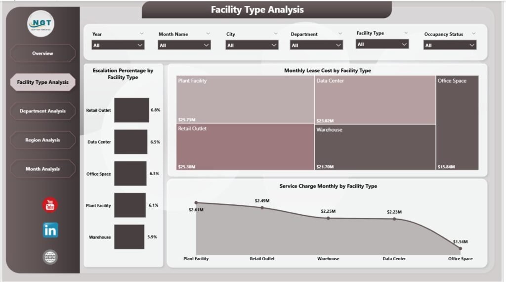 Facilities Leasing Dashboard in Power BI - Next Gen Templates