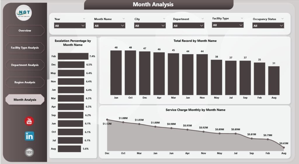 Facilities Leasing Dashboard in Power BI - Next Gen Templates