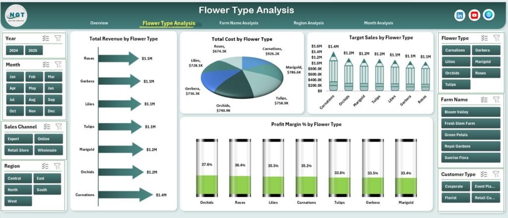 Floriculture Dashboard in Excel – Next Gen Templates