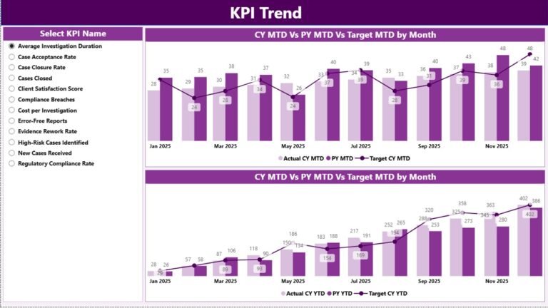 Forensics & Investigation KPI Dashboard in Power BI - Next Gen Templates