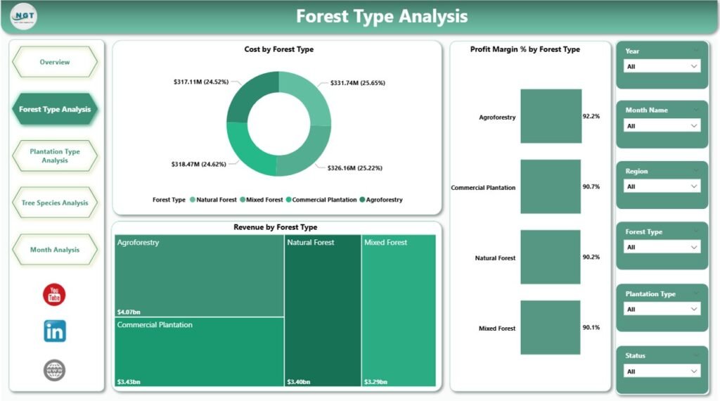 Forestry Dashboard in Power BI - Next Gen Templates