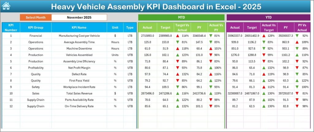 Heavy Vehicle Assembly KPI Dashboard in Excel - Next Gen Templates