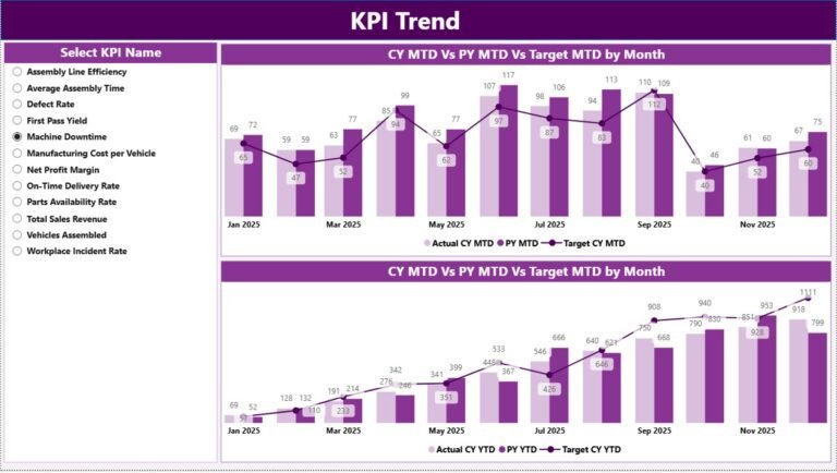 Heavy Vehicle Assembly KPI Dashboard in Power BI - Next Gen Templates
