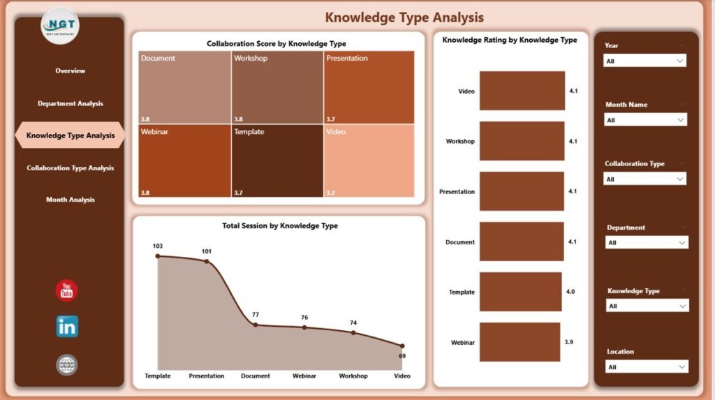 Knowledge Sharing and Collaboration Dashboard in Power BI - Next Gen ...