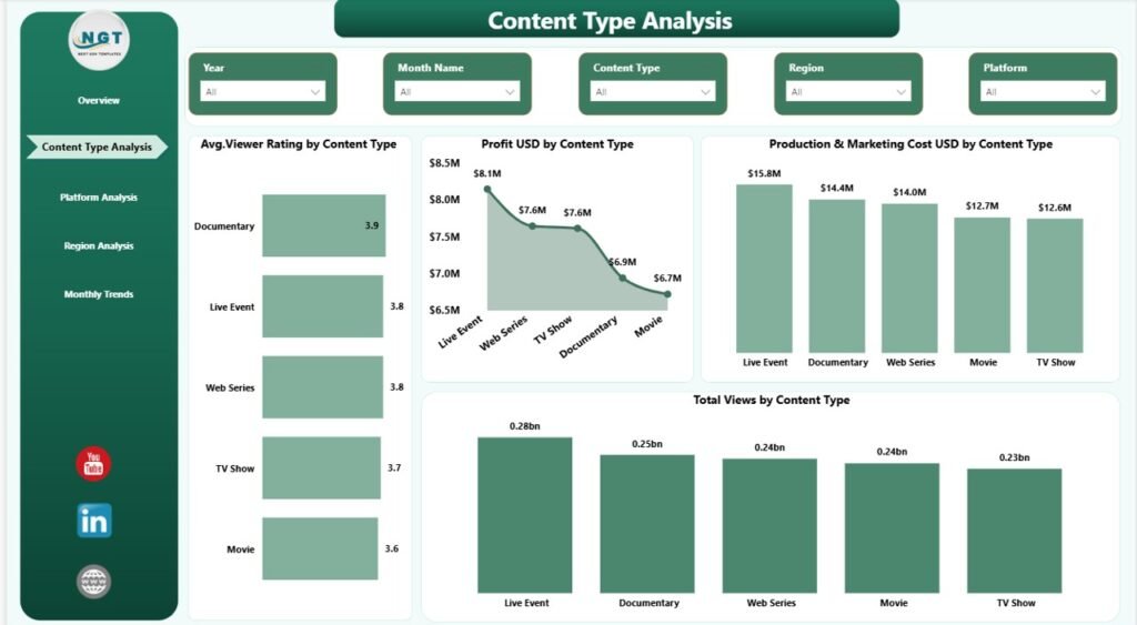 Media and Entertainment Dashboard in Power BI - Next Gen Templates
