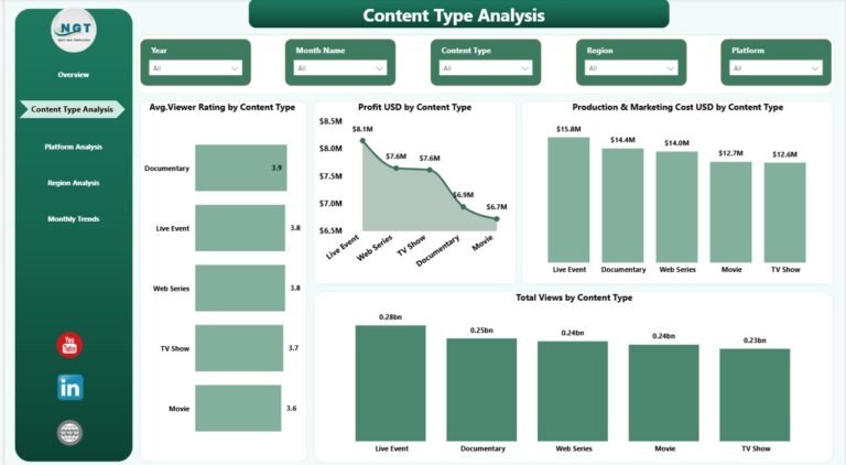 Media and Entertainment Dashboard in Power BI - Next Gen Templates