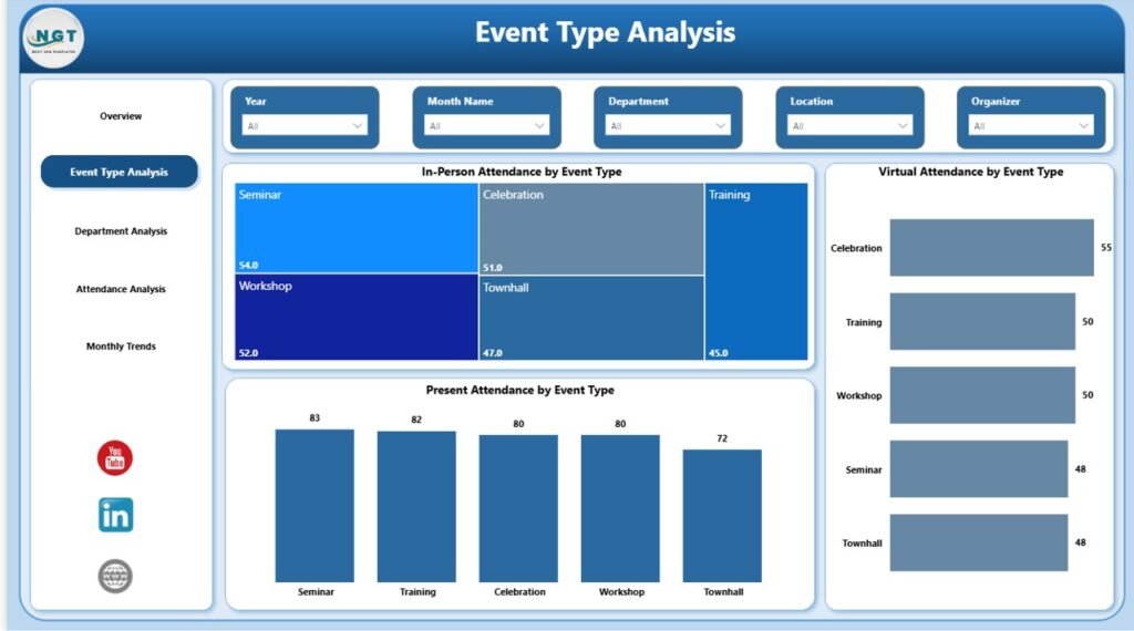 Office Event Attendance Dashboard in Power BI - Next Gen Templates