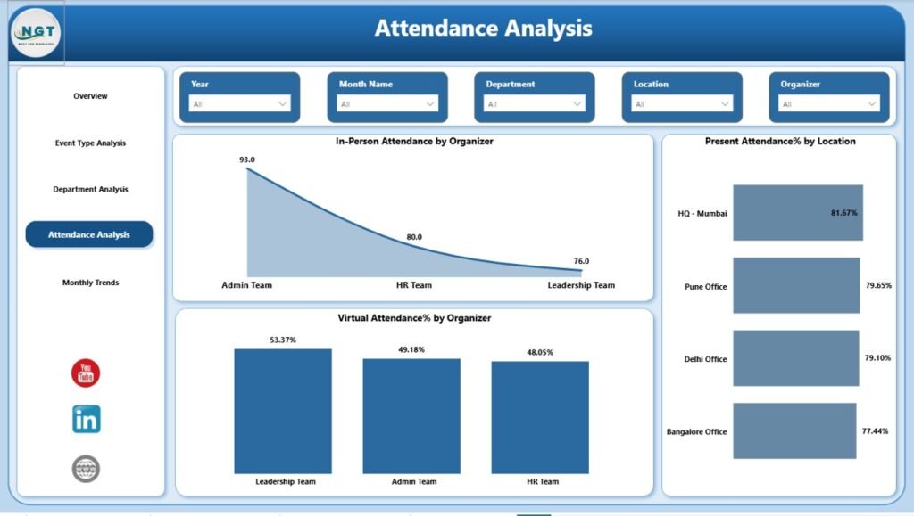 Office Event Attendance Dashboard in Power BI - Next Gen Templates