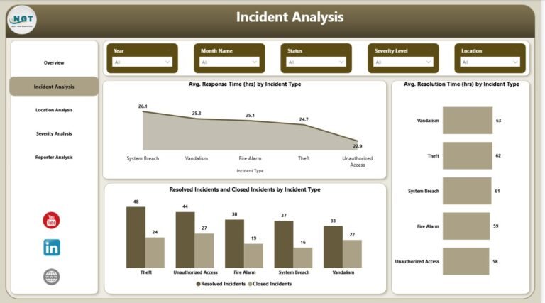 Office Incident Report Dashboard in Power BI - Next Gen Templates