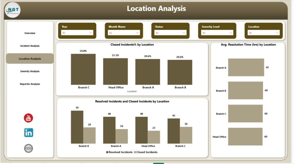 Office Incident Report Dashboard in Power BI - Next Gen Templates