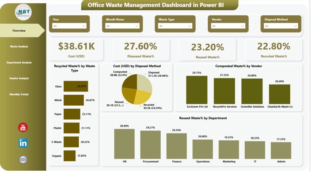 Office Waste Management Dashboard in Power BI - Next Gen Templates