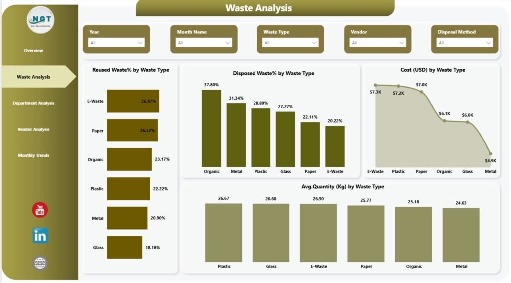 Office Waste Management Dashboard in Power BI - Next Gen Templates