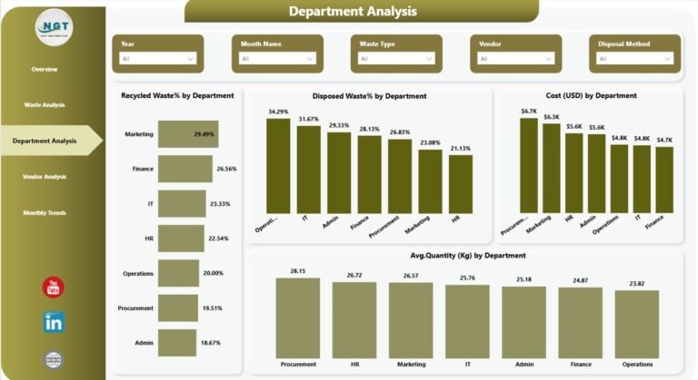 Office Waste Management Dashboard in Power BI - Next Gen Templates