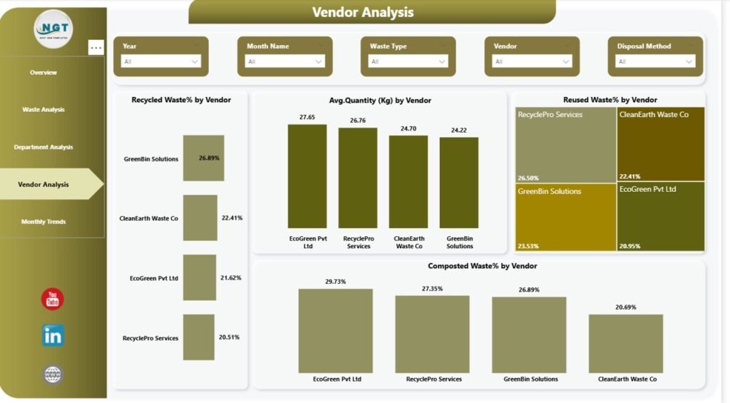 Office Waste Management Dashboard in Power BI - Next Gen Templates