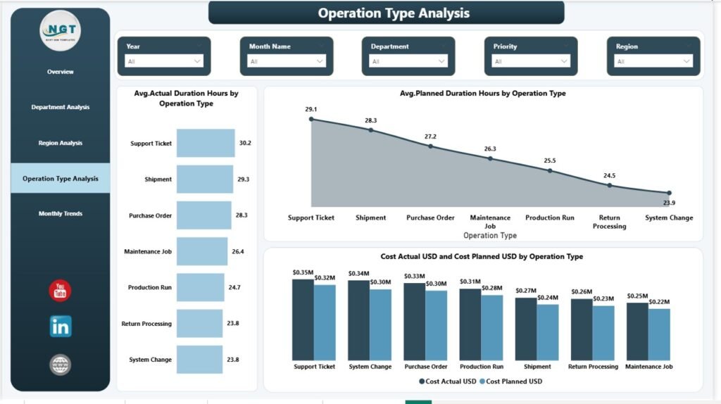 Operations Dashboard in Power BI - Next Gen Templates