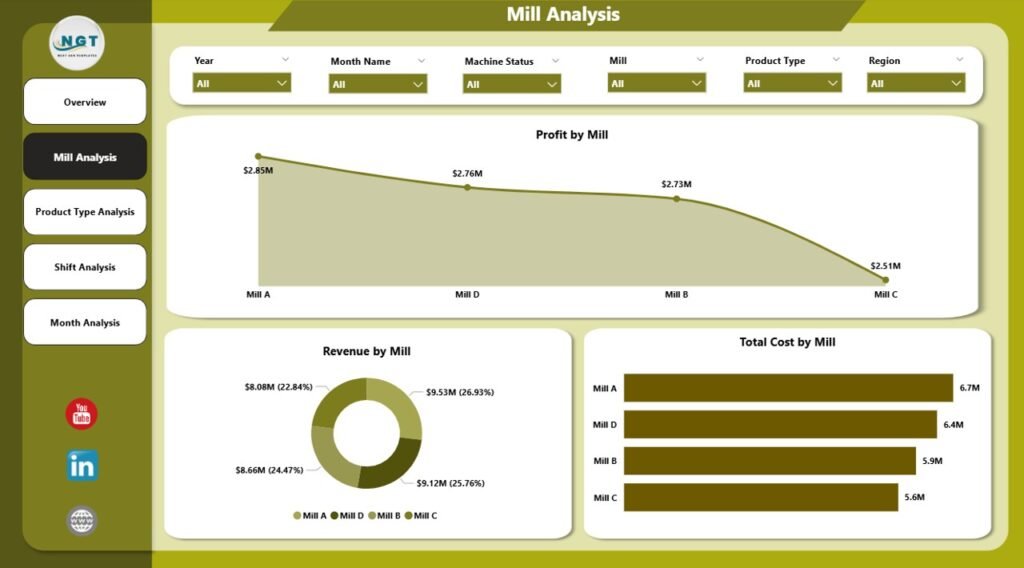 Paper and Pulp Dashboard in Power BI – Next Gen Templates