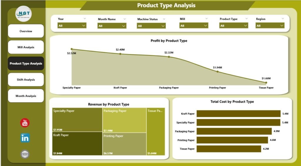 Paper and Pulp Dashboard in Power BI – Next Gen Templates