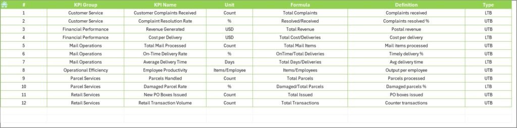 Postal Services KPI Dashboard in Excel - Next Gen Templates