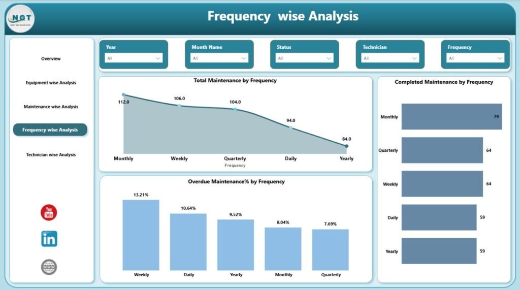 Preventive Maintenance Dashboard in Power BI - Next Gen Templates