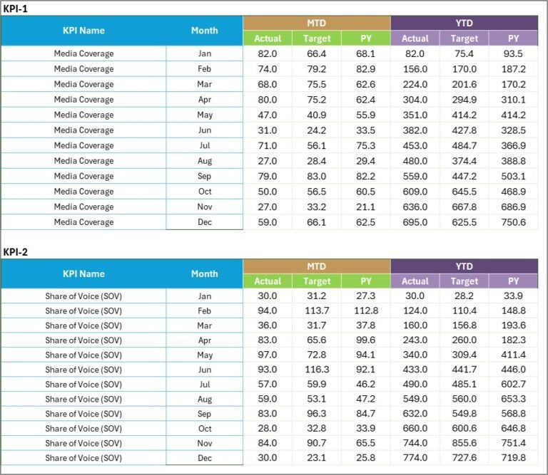 Public Relations KPI Scorecard in Excel - Next Gen Templates