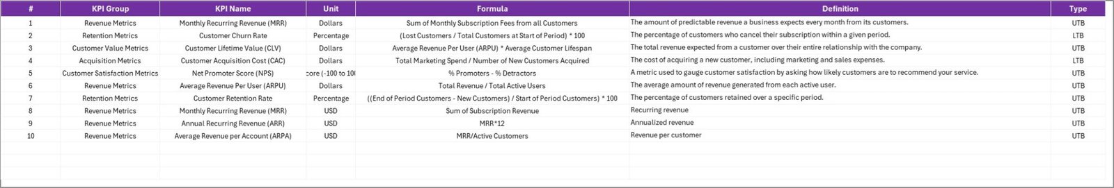 SaaS Business KPI Scorecard In Excel - Next Gen Templates