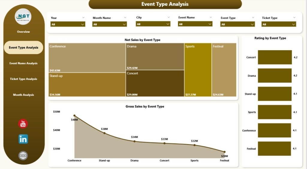 Ticketing and Live Events Dashboard in Power BI - Next Gen Templates