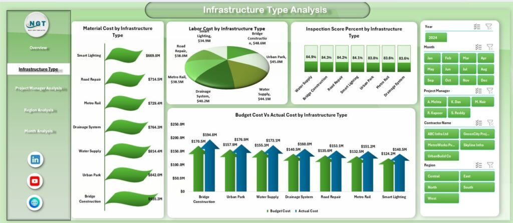 Urban Infrastructure Dashboard in Excel - Next Gen Templates