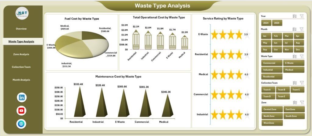 Waste Management Dashboard in Excel - Next Gen Templates