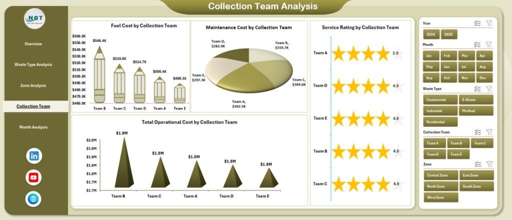 Waste Management Dashboard in Excel - Next Gen Templates