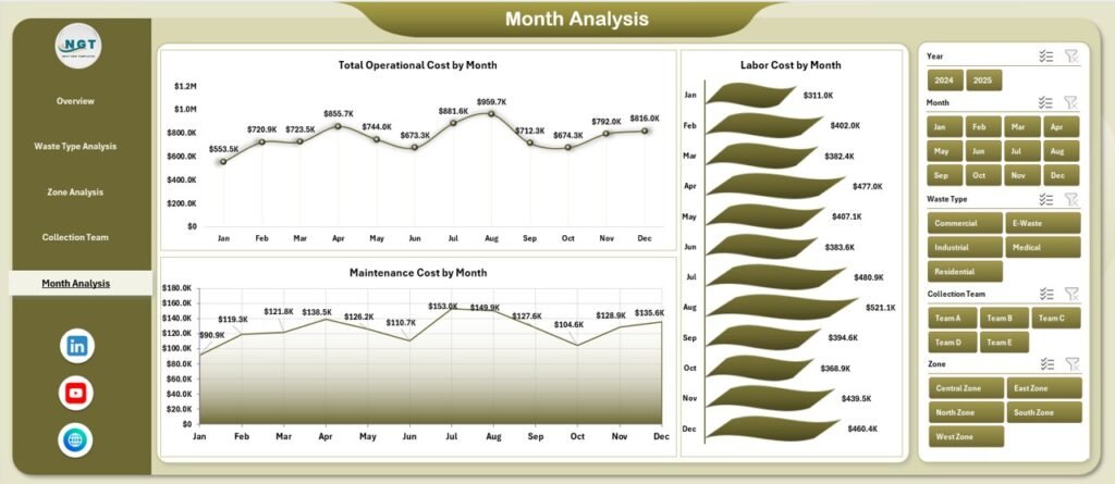 Waste Management Dashboard in Excel - Next Gen Templates