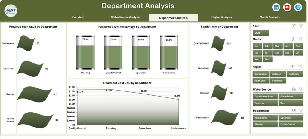 Water Resource Management Dashboard in Excel - Next Gen Templates
