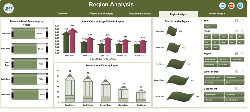 Water Resource Management Dashboard in Excel - Next Gen Templates