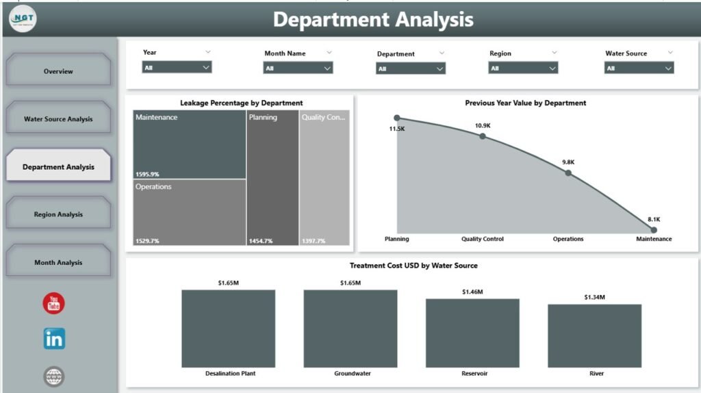 Water Resource Management Dashboard in Power BI - Next Gen Templates