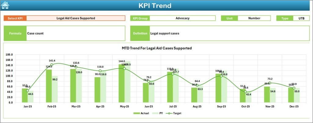 Women Empowerment NGOs KPI Dashboard in Excel - Next Gen Templates